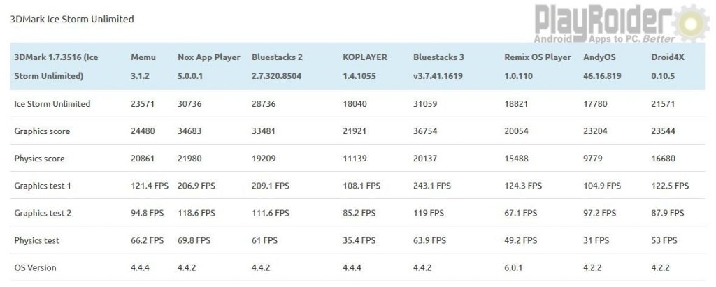 Best Android Emulators for PC 2019 Benchmarks - PlayRoider